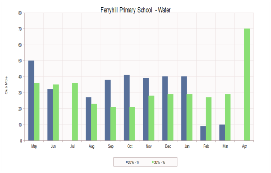 Water graph – Ferryhill Primary School